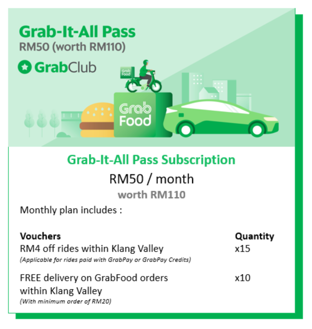 Grab推出Grab It All Pass配套服务：每月RM50可享RM110的服务！不过目前只限Klang Valley地区使用