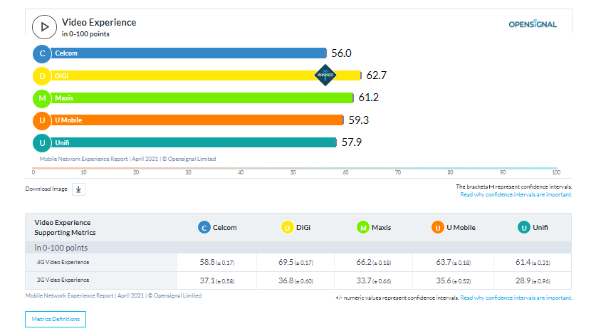 Opensignal释出2021年4月份大马网络体验：Digi夺取两项冠军；U Mobile拿下三项冠军成大赢家！ - Zing Gadget