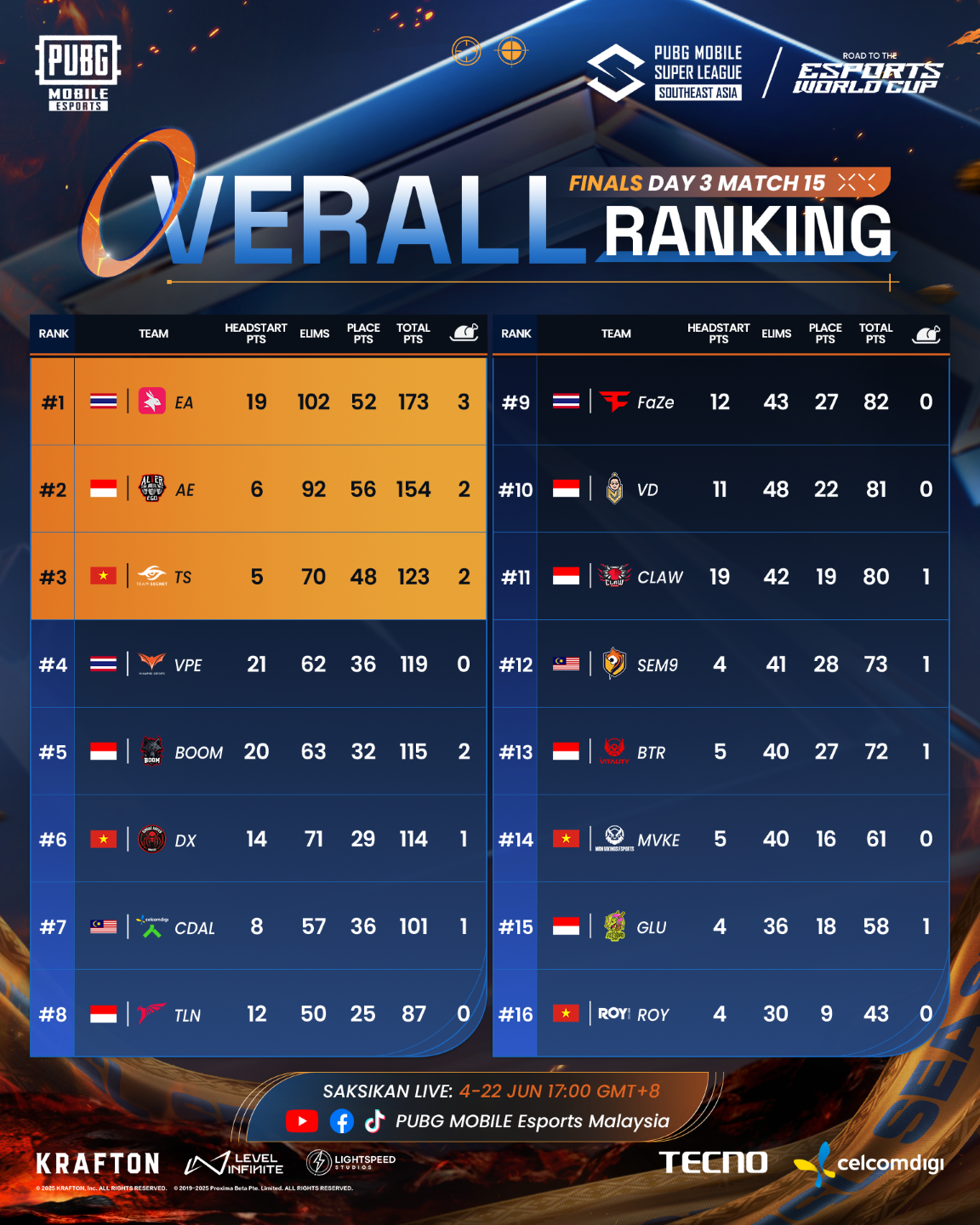 PUBG MOBILE PMSL竞赛收官！泰国战队eArena夺冠，成功获得PMWC全球赛事参赛资格！ - Zing Gadget